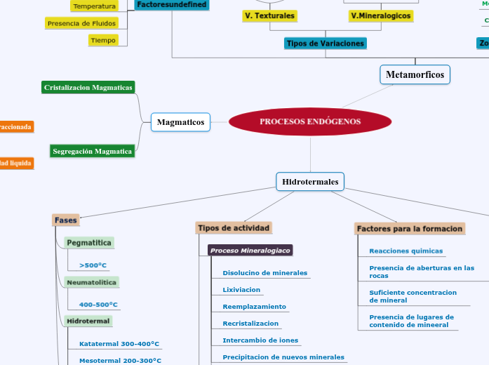PROCESOS ENDÓGENOS - Mind Map